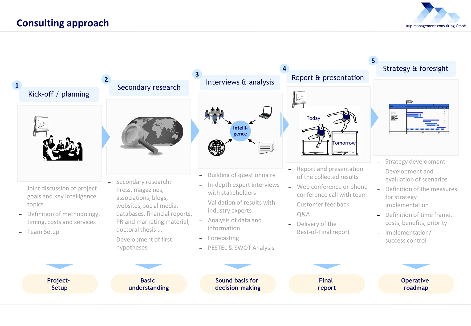 Consulting Approach | anp management consulting GmbH